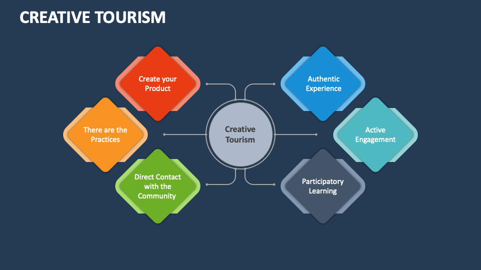Creative Tourism PowerPoint and Google Slides Template - PPT Slides
