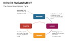 Donor Engagement Template for PowerPoint and Google Slides - PPT Slides