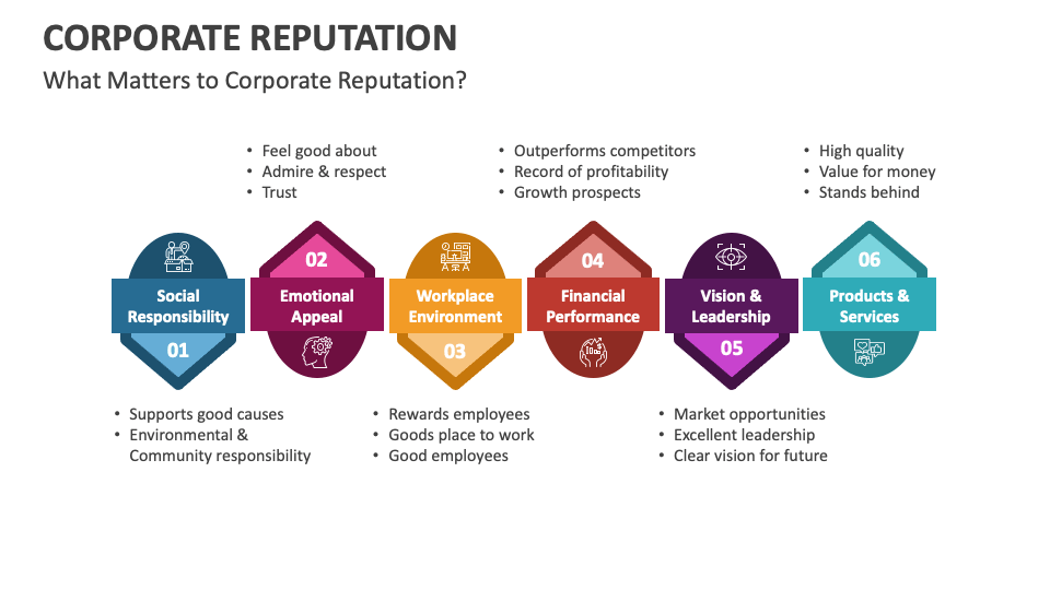 Corporate Reputation PowerPoint and Google Slides Template - PPT Slides