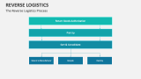 Reverse Logistics Template for PowerPoint and Google Slides - PPT Slides