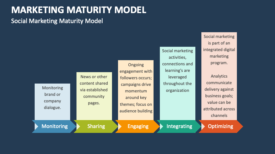Marketing Maturity Model Template for PowerPoint and Google Slides ...