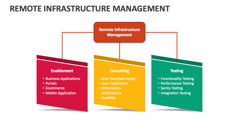 Remote Infrastructure Management PowerPoint and Google Slides Template ...