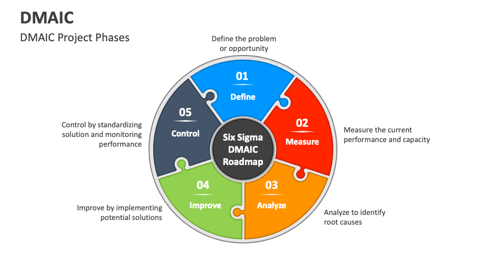 DMAIC Template for PowerPoint and Google Slides - PPT Slides