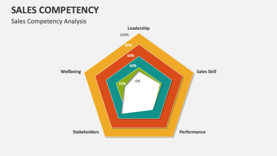 Sales Competency PowerPoint and Google Slides Template - PPT Slides