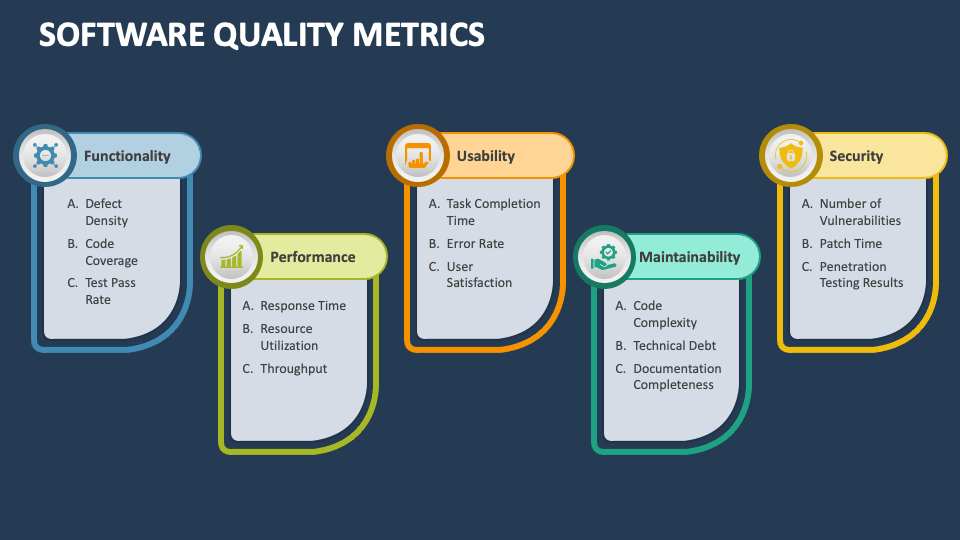 Software Quality Metrics Template for Google Slides and PowerPoint - PPT Slides