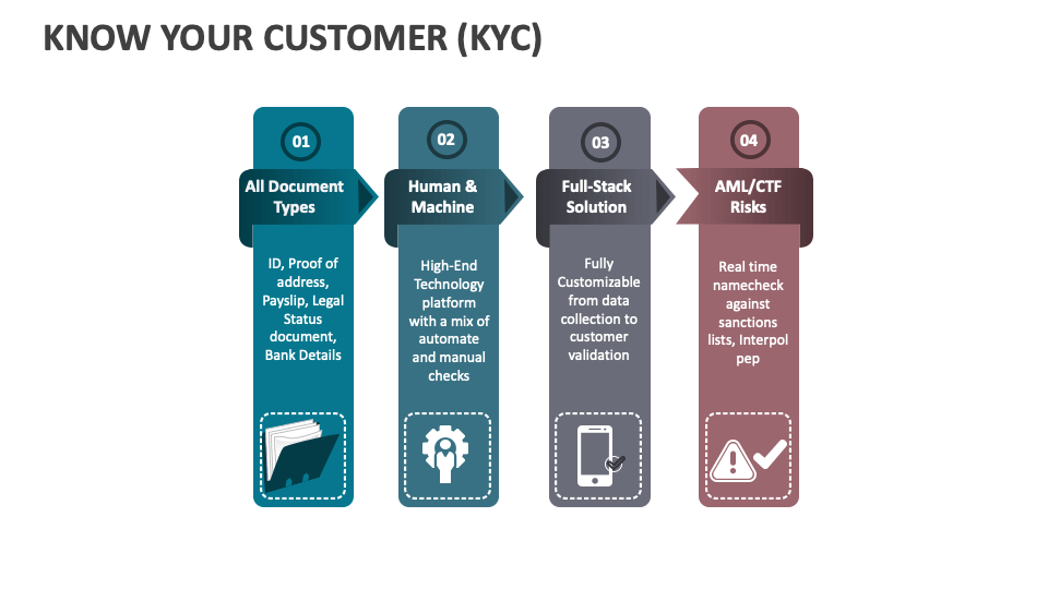 Know Your Customer (KYC) Template for PowerPoint and Google Slides - PPT Slides