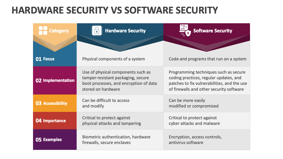 Hardware Security Vs Software Security PowerPoint and Google Slides Template - PPT Slides