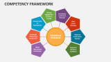 Competency Framework Template for PowerPoint and Google Slides - PPT Slides