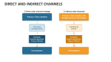 Direct and Indirect Channels Template for PowerPoint and Google Slides - PPT Slides