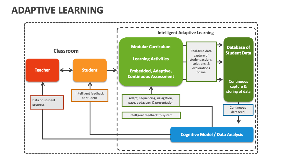 Adaptive Learning Template for PowerPoint and Google Slides - PPT Slides