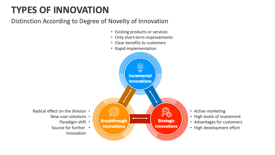 Types of Innovation PowerPoint and Google Slides Template - PPT Slides