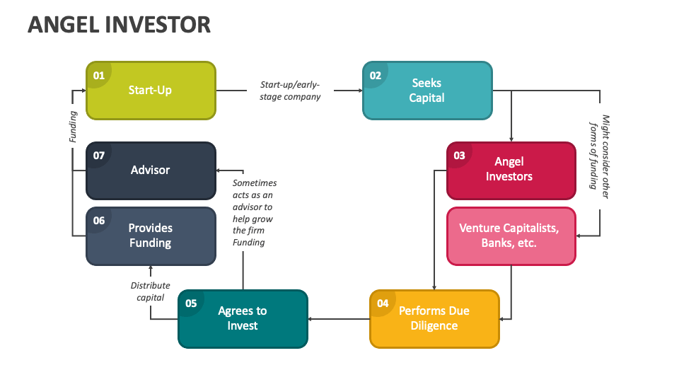 Angel Investor PowerPoint and Google Slides Template - PPT Slides