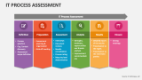 IT Process Assessment PowerPoint and Google Slides Template - PPT Slides