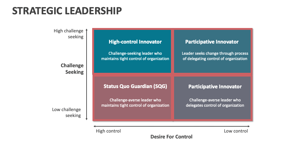 Strategic Leadership Template for PowerPoint and Google Slides - PPT Slides