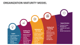 Organization Maturity Model Template for PowerPoint and Google Slides - PPT Slides