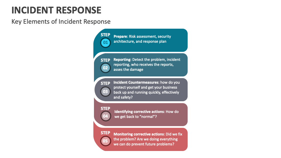 Incident Response Template for PowerPoint and Google Slides - PPT Slides