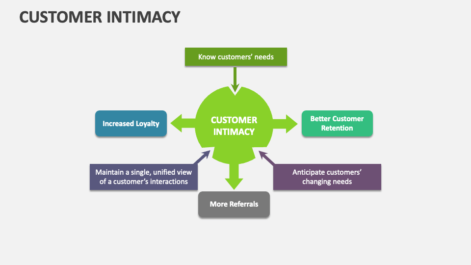 Customer Intimacy Template for PowerPoint and Google Slides - PPT Slides