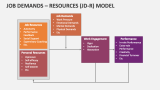 Job Demands - Resources (JD-R) Model PowerPoint and Google Slides Template - PPT Slides