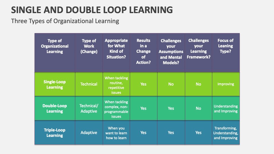 Single and Double Loop Learning Template for PowerPoint and Google Slides - PPT Slides