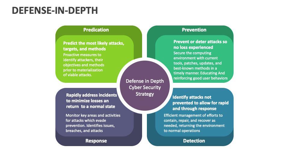Defense-in-Depth Template for PowerPoint and Google Slides - PPT Slides