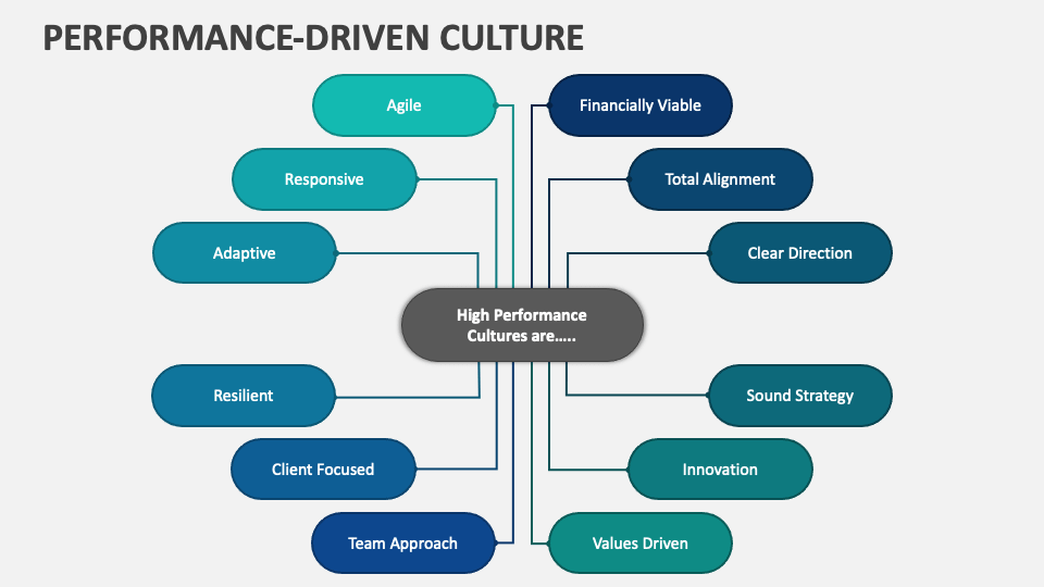 Performance-Driven Culture PowerPoint and Google Slides Template - PPT Slides