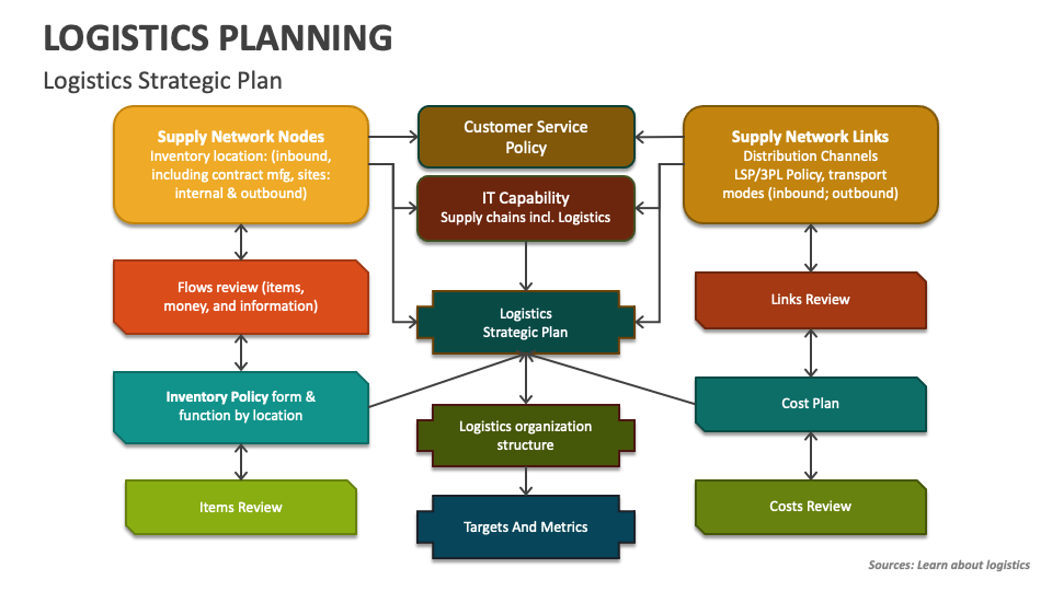 Logistics Planning PowerPoint and Google Slides Template - PPT Slides