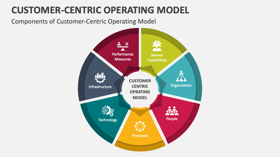 Customer-Centric Operating Model PowerPoint and Google Slides Template ...