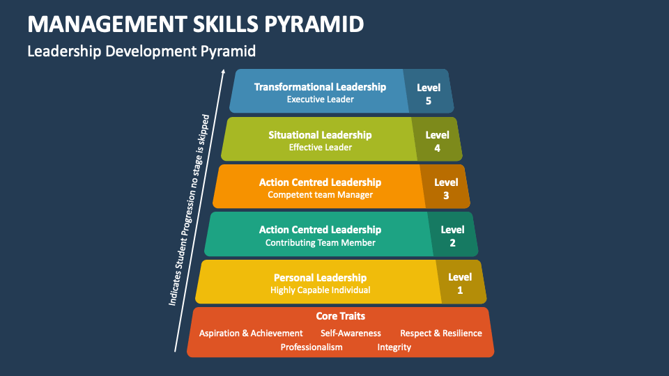 Management Skills Pyramid PowerPoint and Google Slides Template - PPT Slides