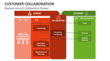Customer Collaboration PowerPoint and Google Slides Template - PPT Slides