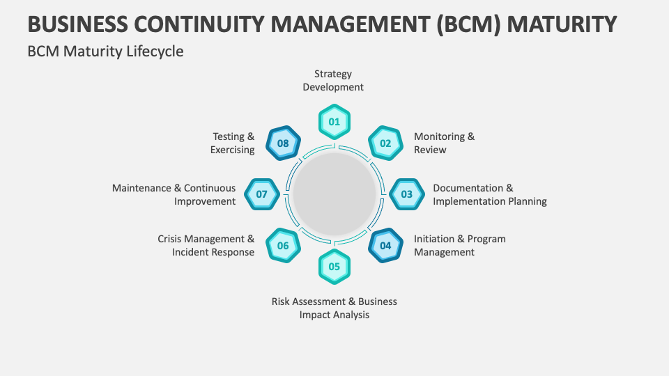 Business Continuity Management (BCM) Maturity Template for Google Slides and PowerPoint - PPT Slides