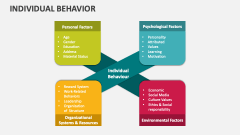 Individual Behavior Template for PowerPoint and Google Slides - PPT Slides