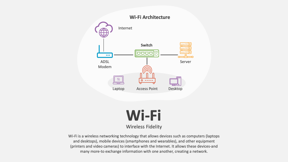 Wi-Fi (WIRELESS FIDELITY) PowerPoint and Google Slides Template - PPT ...