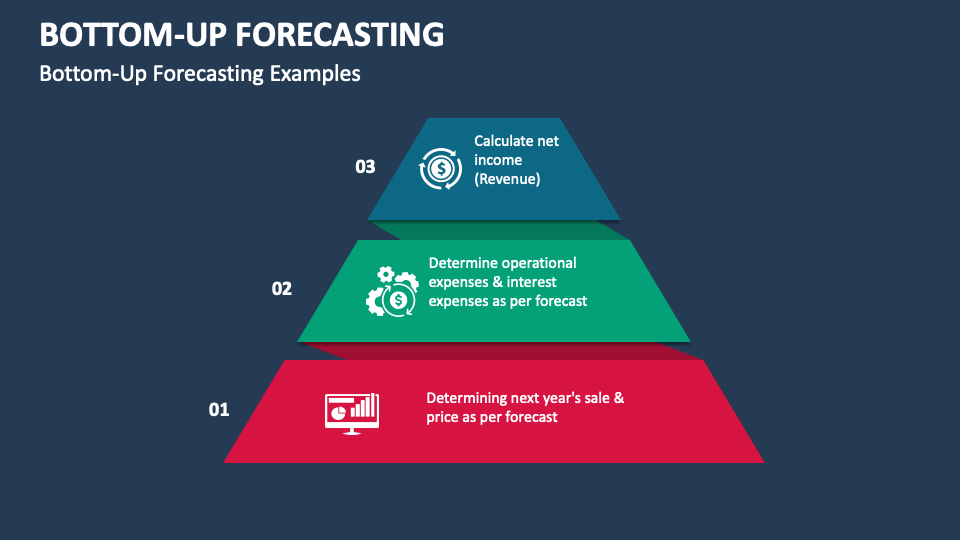 Bottom-Up Forecasting PowerPoint and Google Slides Template - PPT Slides