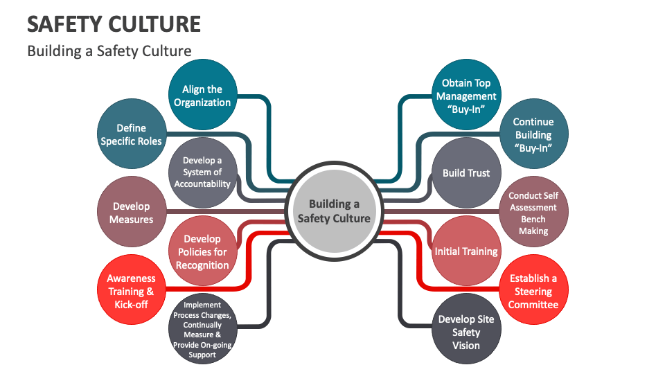 Safety Culture PowerPoint and Google Slides Template - PPT Slides