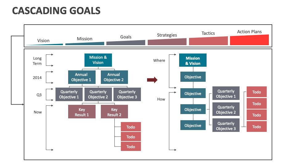 Cascading Goals PowerPoint and Google Slides Template - PPT Slides Cascading Goals PowerPoint and Google Slides Template - PPT Slides