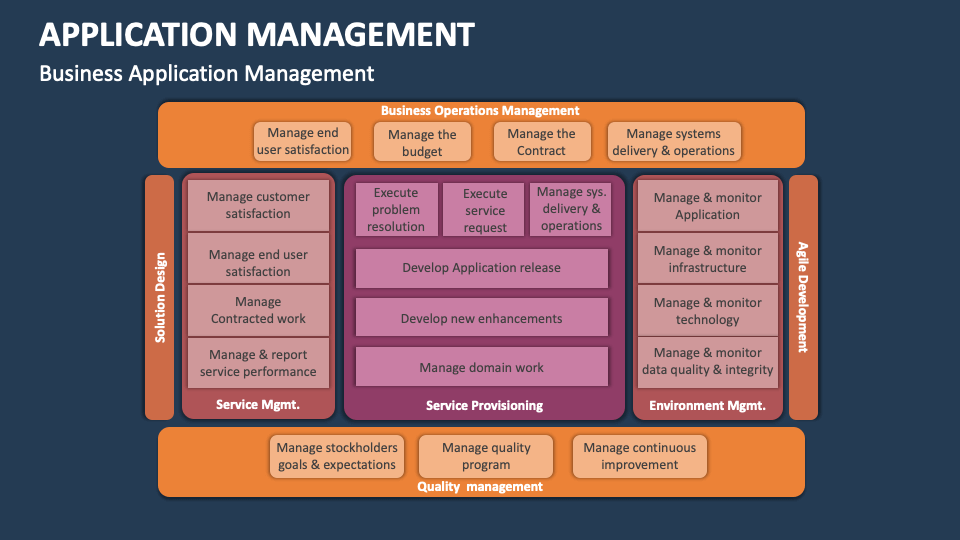 Application Management Template for PowerPoint and Google Slides - PPT ...