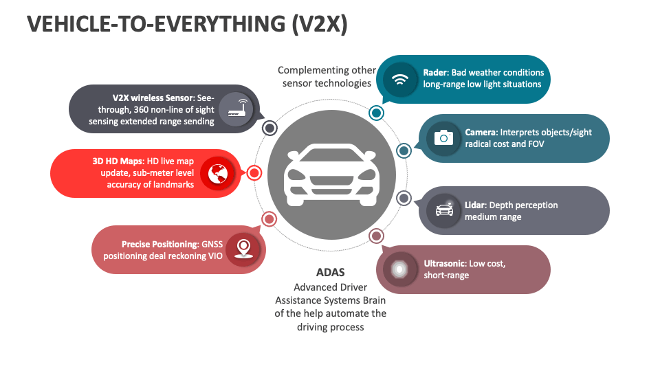 Vehicle-to-Everything (V2X) Template for PowerPoint and Google Slides - PPT Slides