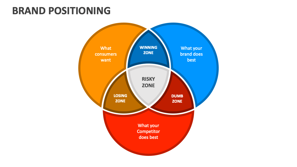 Brand Positioning Template for PowerPoint and Google Slides - PPT Slides