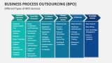 Business Process Outsourcing (BPO) Template for PowerPoint and Google ...