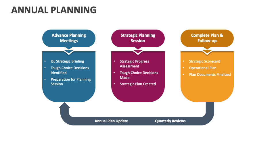 Annual Planning Template for PowerPoint and Google Slides - PPT Slides