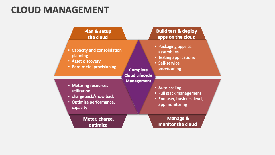 Cloud Management Template for PowerPoint and Google Slides - PPT Slides
