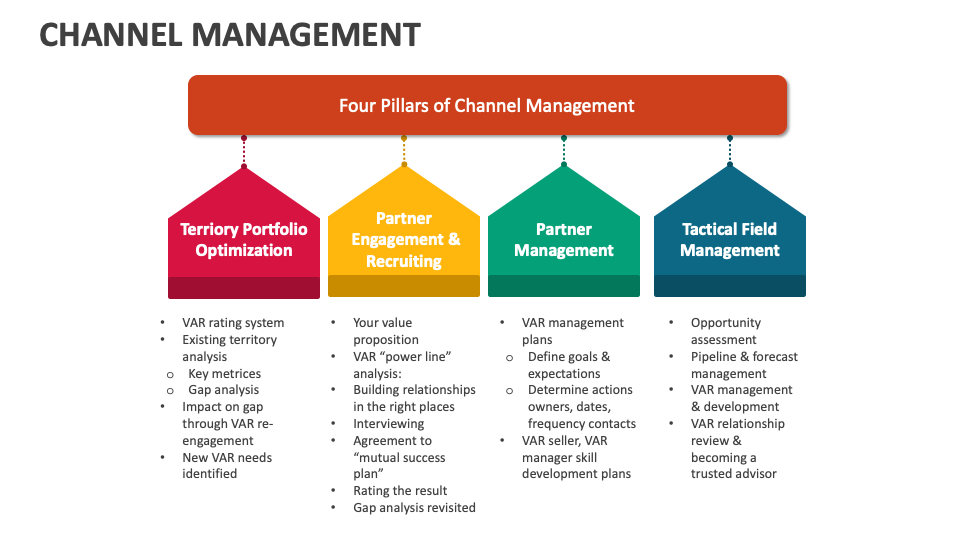 Channel Management Template for PowerPoint and Google Slides - PPT Slides