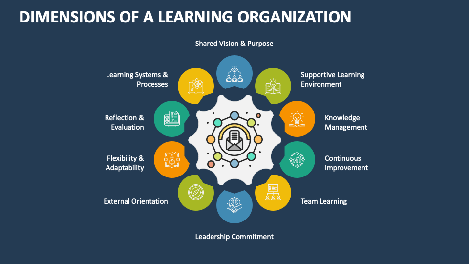 Dimensions Of A Learning Organization Template For Google Slides And
