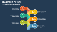 Leadership Pipeline PowerPoint and Google Slides Template - PPT Slides
