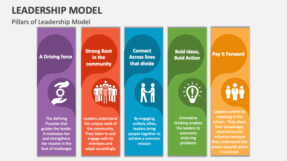 Leadership Model Template for PowerPoint and Google Slides - PPT Slides