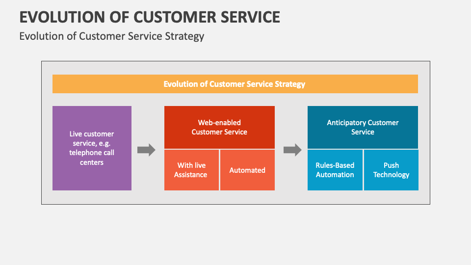 Evolution of Customer Service PowerPoint and Google Slides Template ...