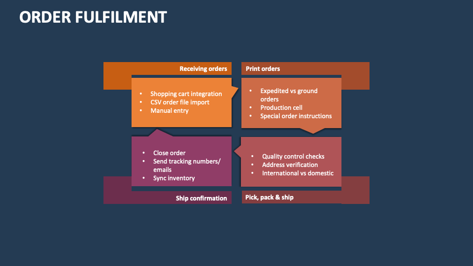 Order Fulfilment Template for PowerPoint and Google Slides - PPT Slides