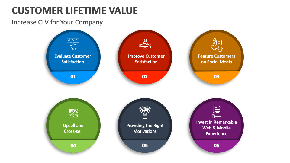 Customer Lifetime Value Template for PowerPoint and Google Slides - PPT ...