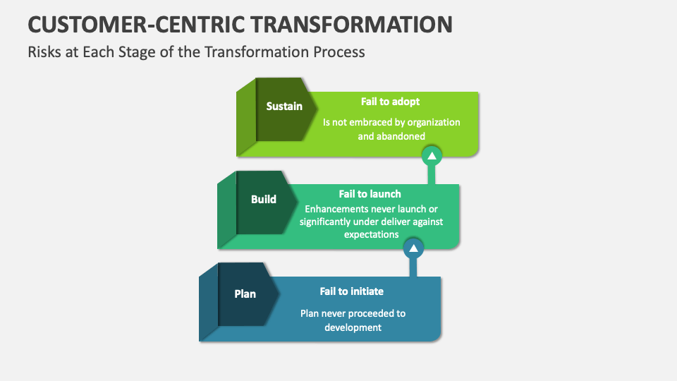Customer-Centric Transformation Template for PowerPoint and Google ...