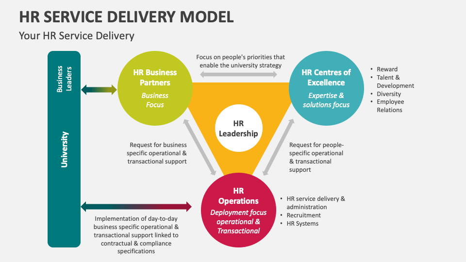 HR Service Delivery Model PowerPoint and Google Slides Template - PPT ...